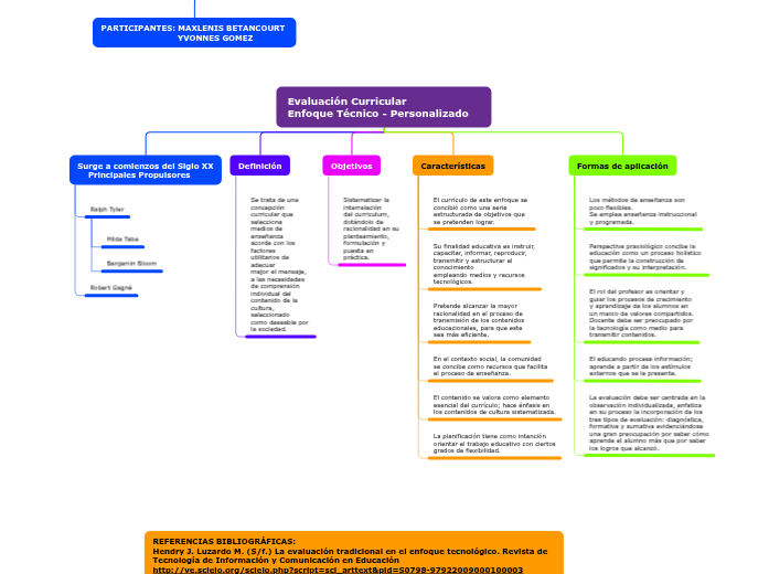 EVALUACION CURRICULAR ENFOQUE TECNOLOGICO ...- Mind Map